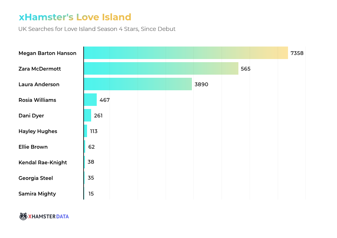 Can Porn Searches Predict Love Island